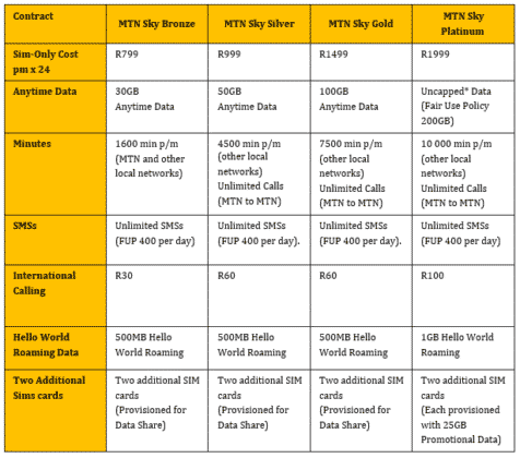 MTN Revamps MyMTN Sky Packages | TechFinancials